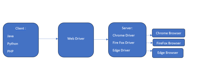 Launch Selenium Web Browser: Step-by-Step Guide