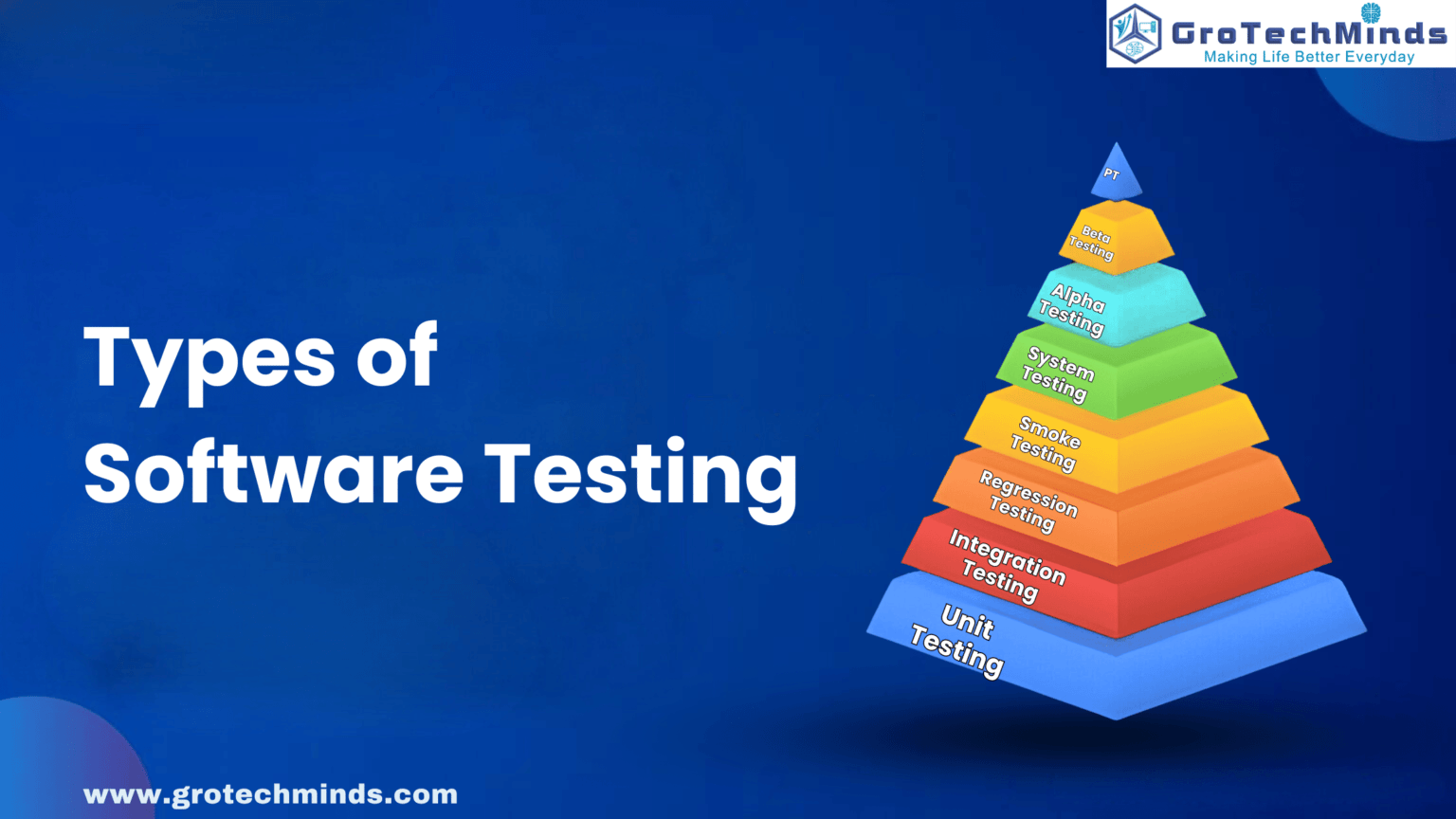 Types of Software Testing – Different types with Benefits – GroTechMinds