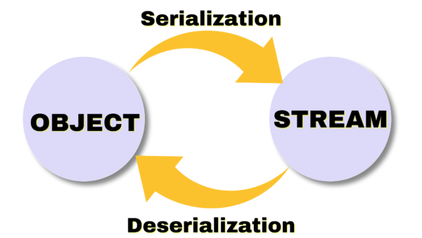 Serialization and Deserialization in RestAssured